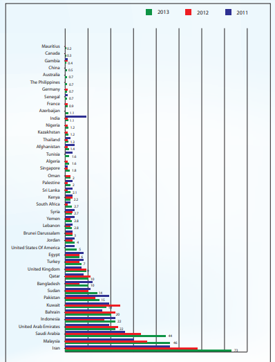 Islamic Finance Country Index 2013 | Islamic Economist