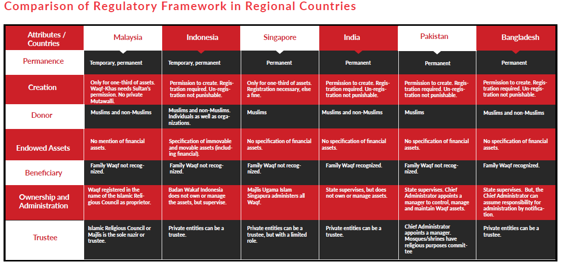 Revitalization Of Waqf For Socio-economic Development And Mobility | Islamic Economist